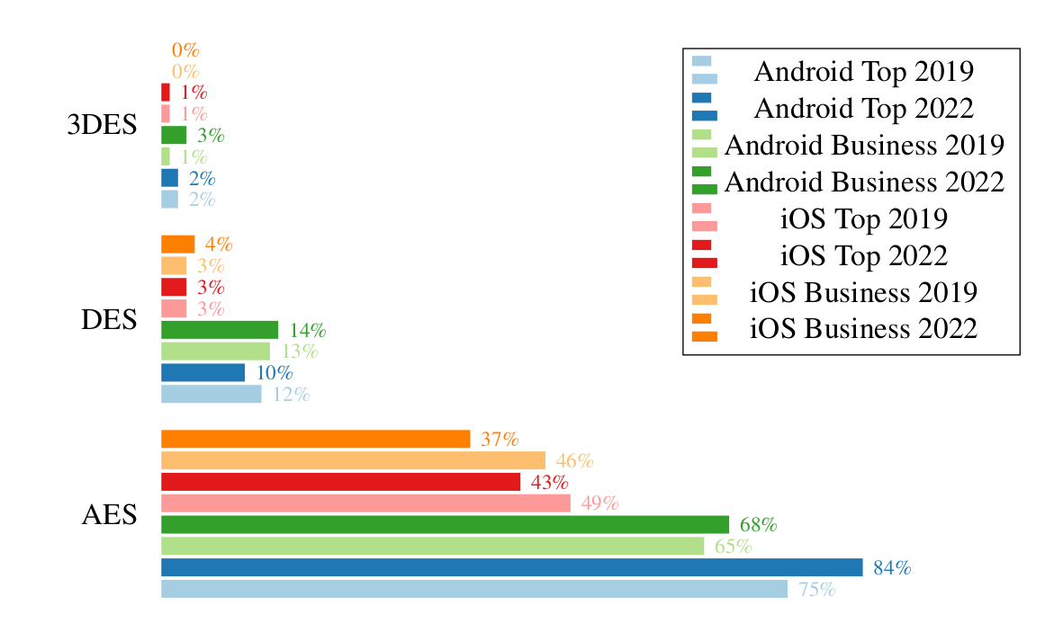 Insecure Cryptography Usage: Tracing Cryptographic Agility in Android ...